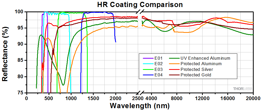 Optical Coatings