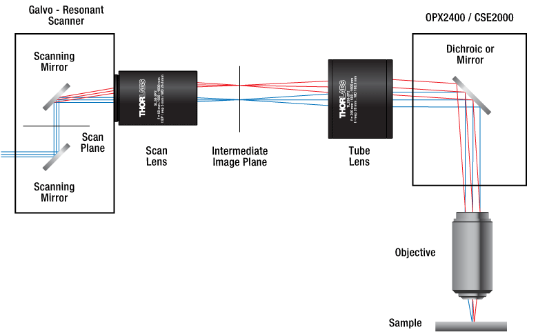Galvo-Galvo Scan Head and Controller