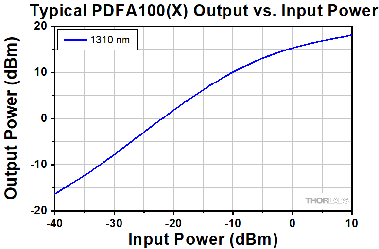 O-Band Fiber Amplifier (PDFA)
