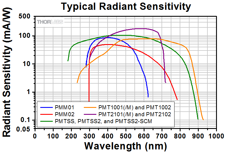 Thorlabs.com - Photomultiplier Modules (PMTs)