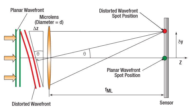 Shack-Hartmann Wavefront Sensors