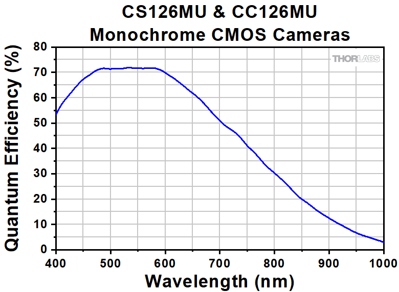 1.6 MP CMOS Compact Scientific Cameras