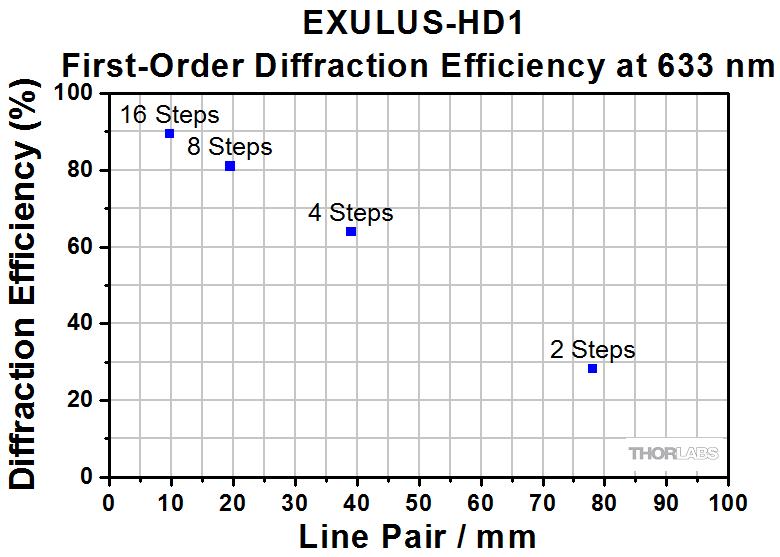 Spatial Light Modulators